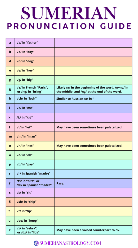 Tables and Graphics for Simple Sumerian Language Lessons