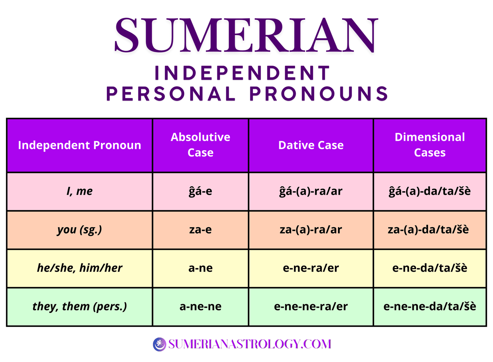Tables and Graphics for Simple Sumerian Language Lessons